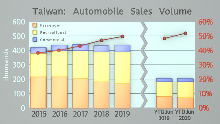 Taiwan’s Automobile Sales in the First Half of 2020 : AAA Weekly